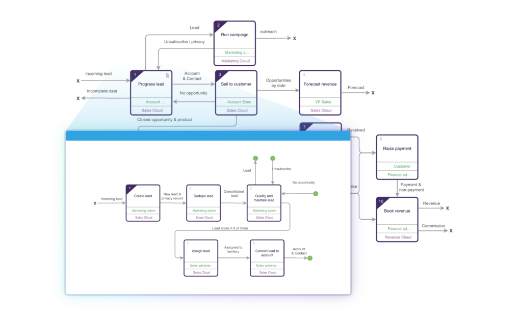 Process-led design - Elements.cloud