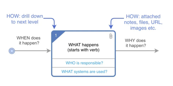 Universal Process Notation (UPN) - Elements.cloud