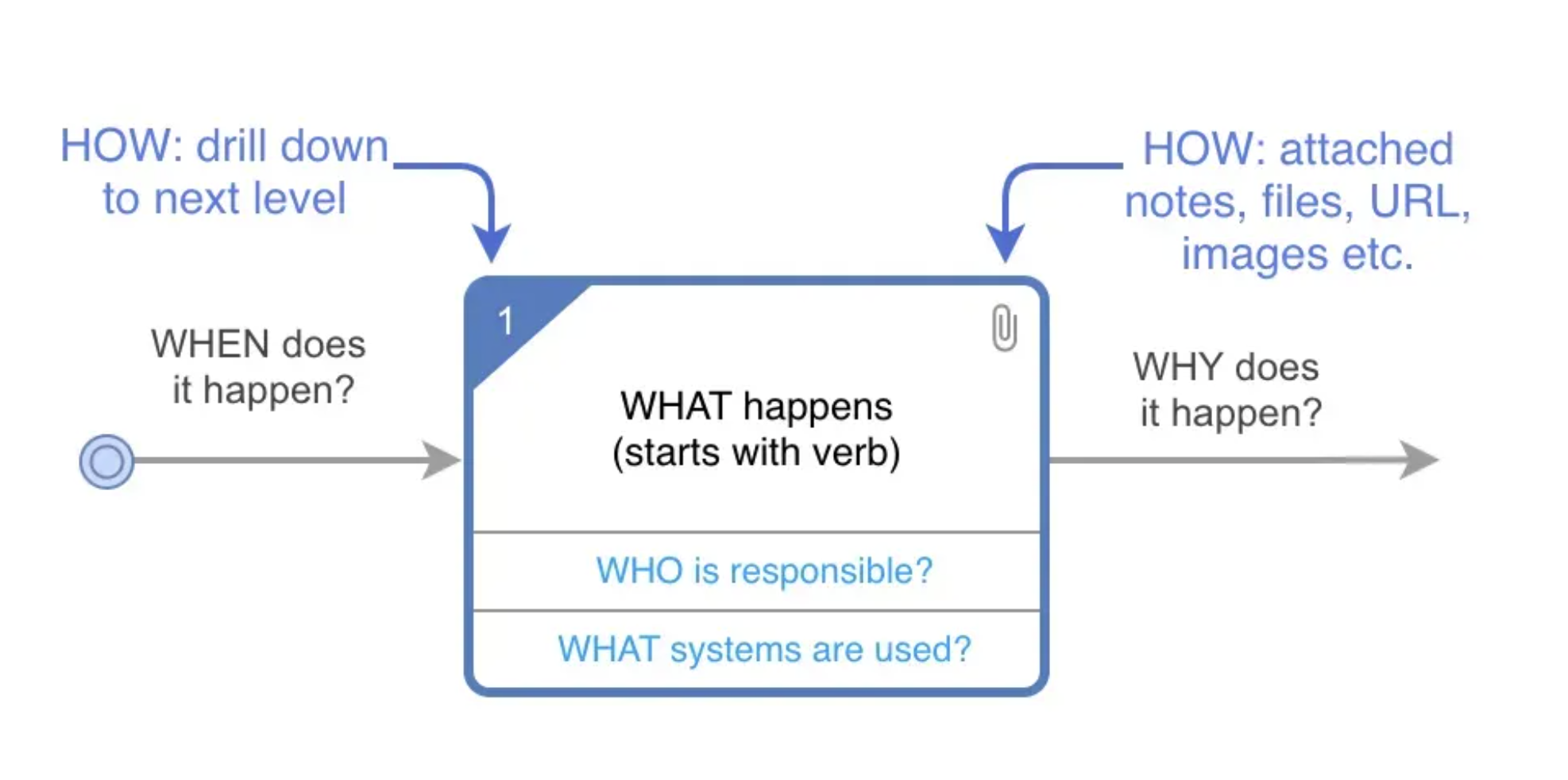 Universal Process Notation (UPN) - Elements.cloud