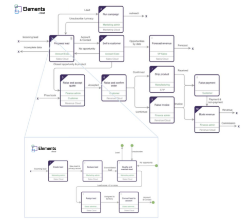 Universal Process Notation (UPN) - Elements.cloud