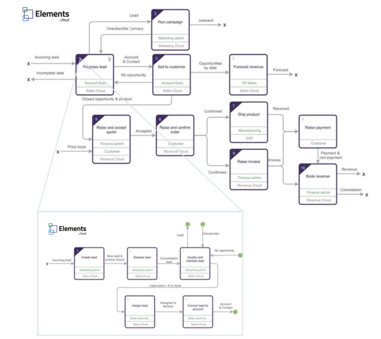 Universal Process Notation (UPN) - Elements.cloud