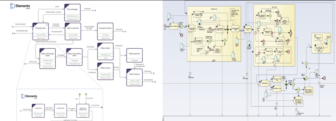 Universal Process Notation (UPN) - Elements.cloud