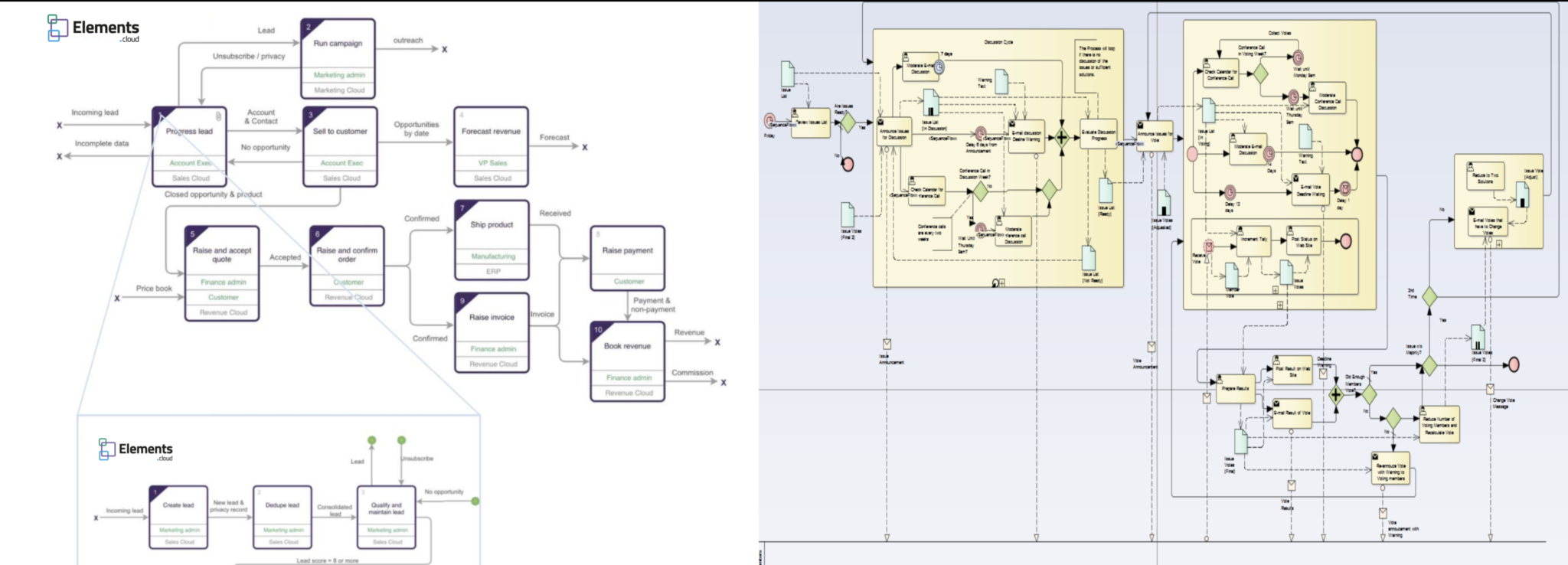 Universal Process Notation (UPN) - Elements.cloud