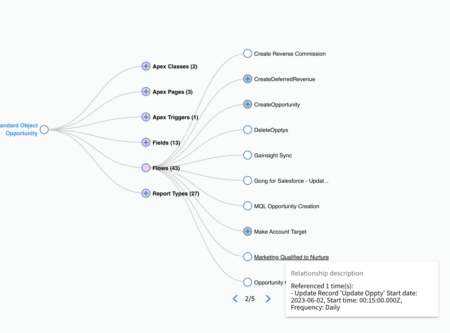 How to master Org dependencies in Salesforce - Elements.cloud