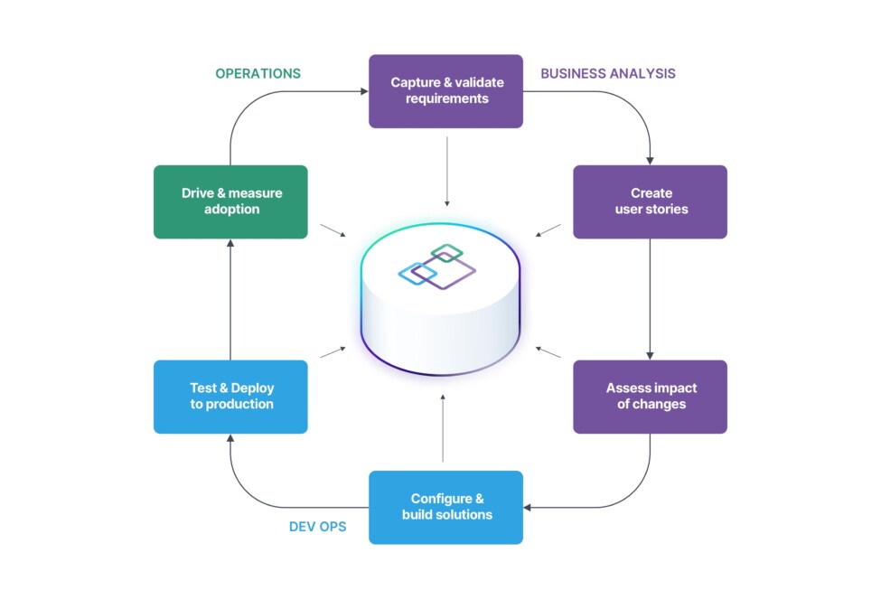 Salesforce Change Intelligence Platform - Elements.cloud