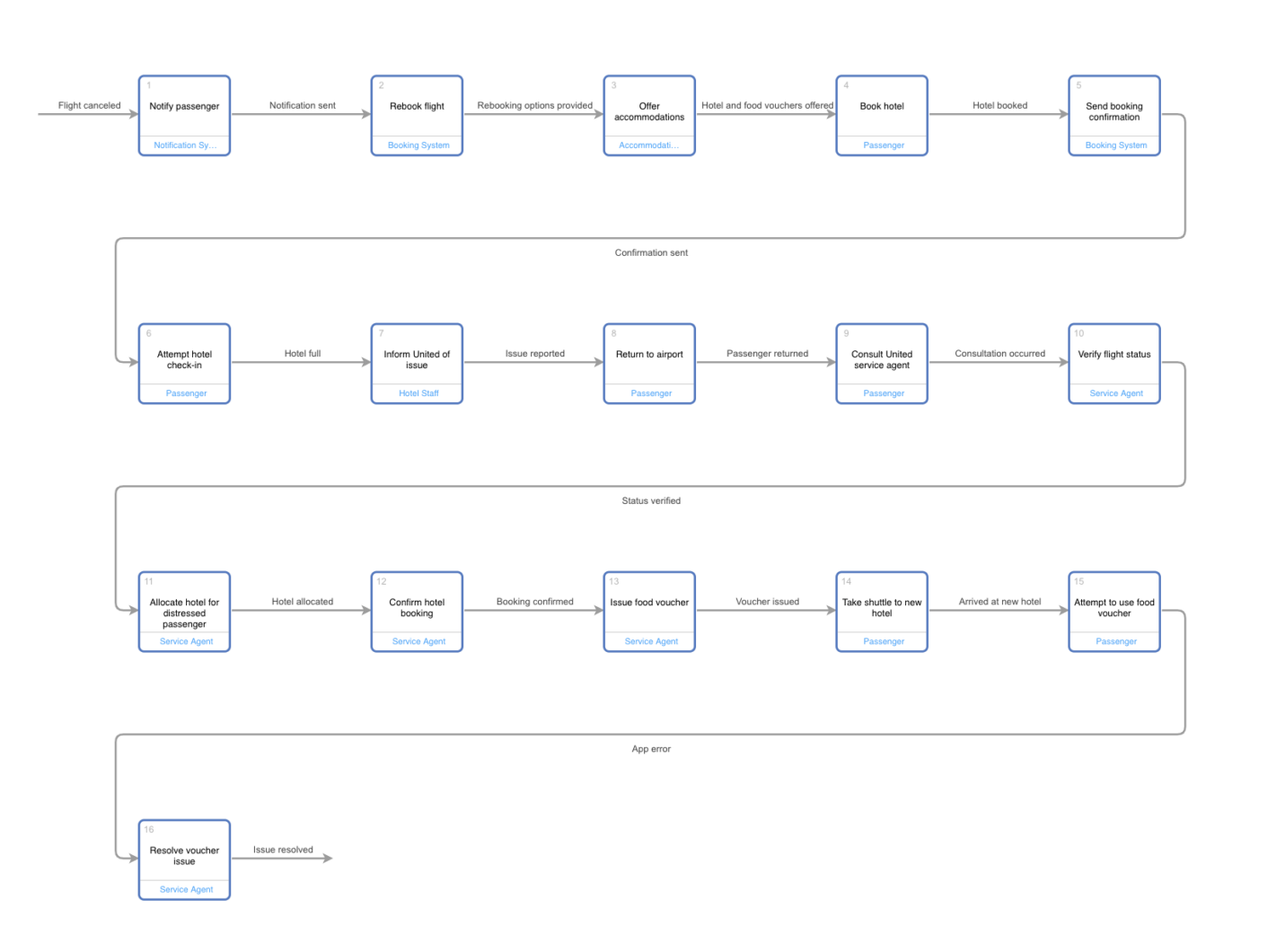 One missing process step makes a bad thing worse - Elements.cloud
