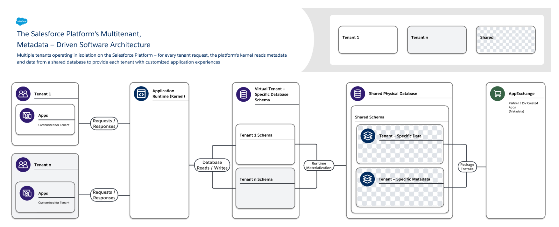 Understanding Salesforce architecture: mastering organizational complexity - Elements.cloud