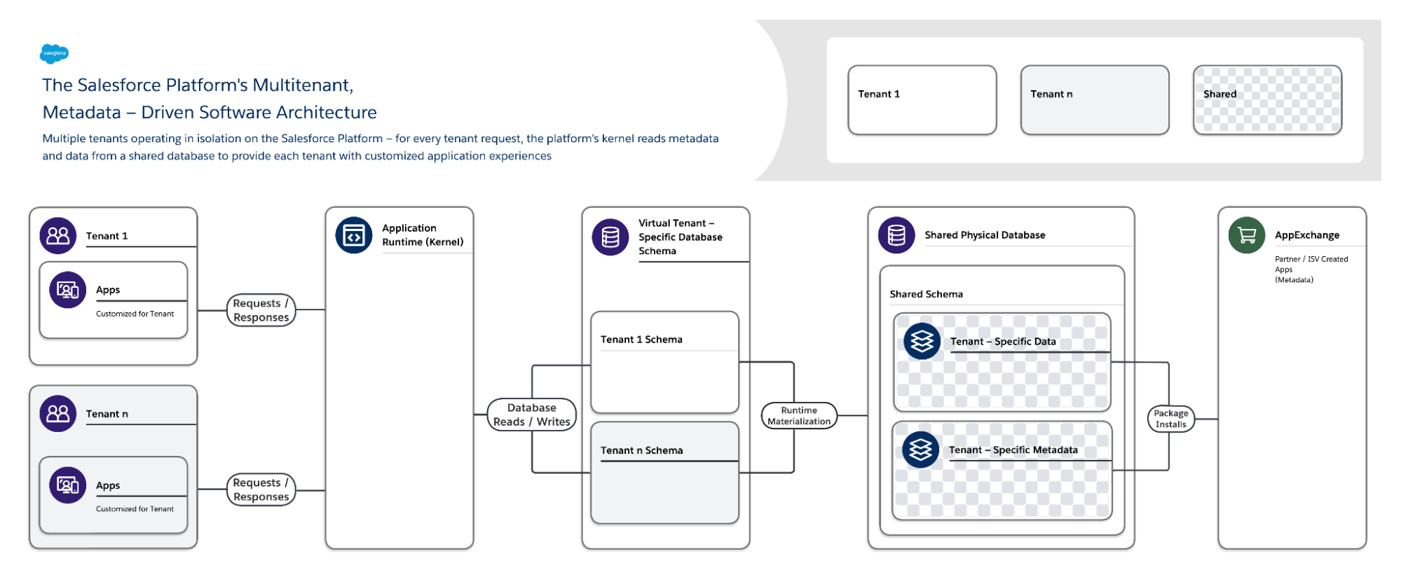 Understanding Salesforce architecture: mastering organizational ...
