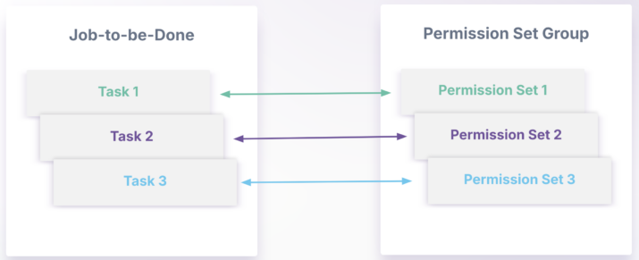 Evolving Your Salesforce Security Model: Part 2 - Elements.cloud
