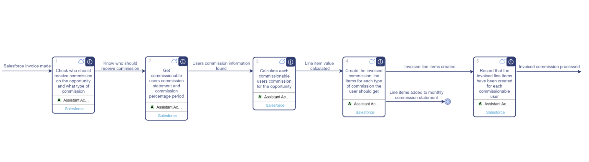 Evolving Your Salesforce Security Model: Part 2 - Elements.cloud