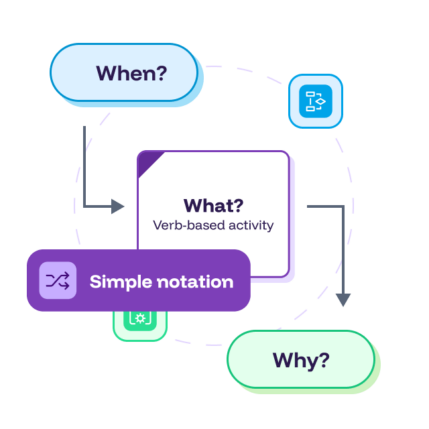 Process Configuration Mining - Elements.cloud