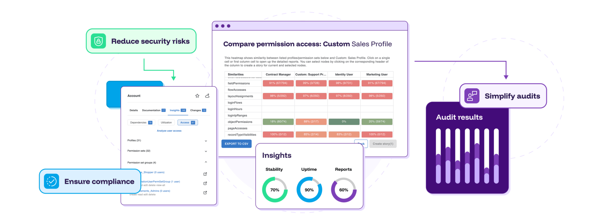 Access and compliance - Elements.cloud